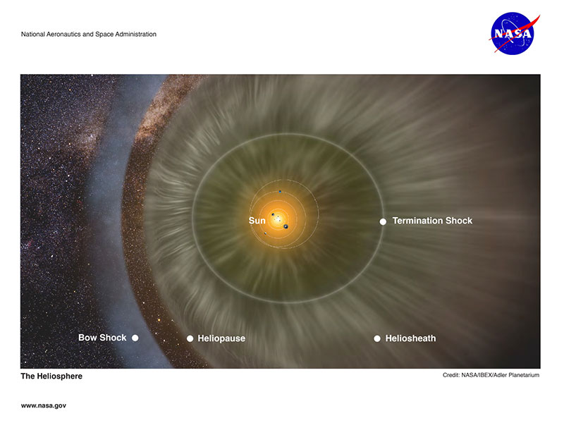 IBEX Mission Heliosphere Infographic & Activity | NASA Solar System ...