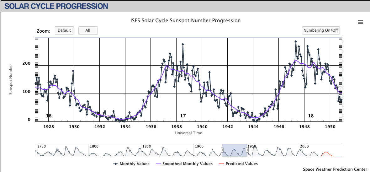 NOAA Solar Cycle Sunspot Progression Graph NASA Solar System Exploration